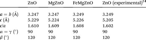 The Lattice Parameters Of ZnO MgZnO FeMgZnO And ZnO Experimental Download Scientific Diagram