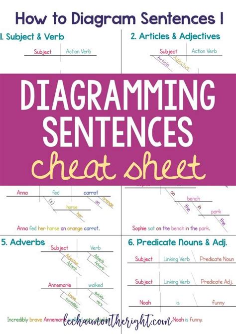 How To Diagram Sentences Diagramming Sentences Cheat Sheet Diagramming Sentences Sentences