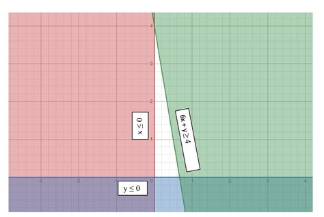The Region Represented By X ≤ 0 Y ≤ 0 And 6x Y ≥ 4 Is