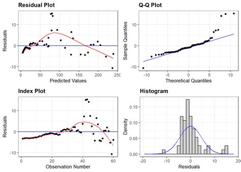 Spurious Regressions
