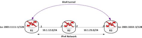 Networking Experiments IPv6 Tunneling Over IPv4 6to4 Autotunnel