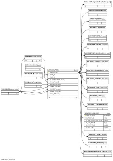 Tblsurgerysarcoma Canregpreviousv2401 Database