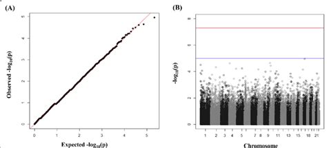 A Quantile Quantile Q Q Plot Of P Values For Test Statistics