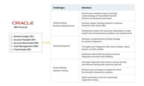 Oracle Ebs Testing Importance And Major Challenges Jade