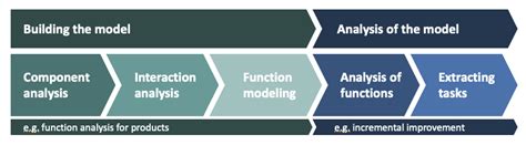 Function Analysis What Are We Actually Doing TRIZ Consulting Group