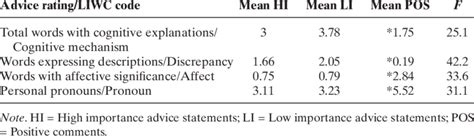 Linguistic Inquiry Word Count Liwc Characteristics For Wifes Statements Download Table