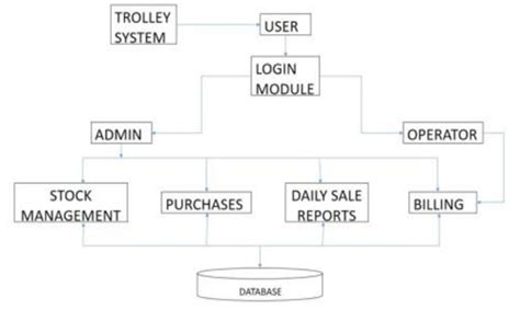 Structure Of Smart Trolley The Smart Trolley