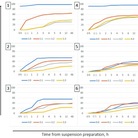 Graphs Showing The Stability Of Suspension Fertilizer Samples Depending