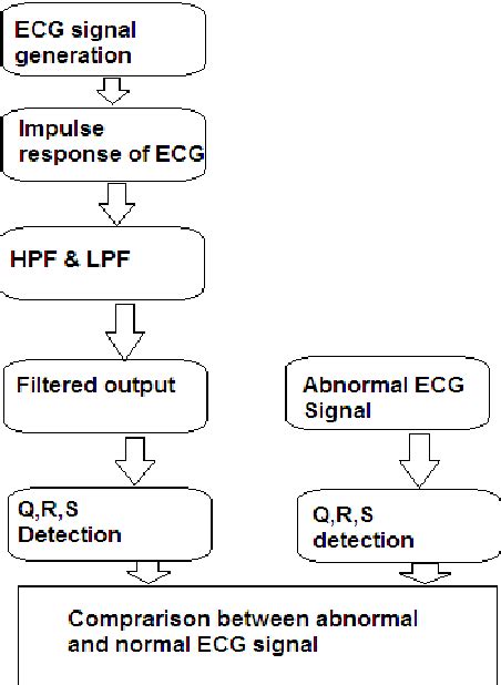 Figure 1 From Analysis Of Electrocardiograph Ecg Signal For The Detection Of Abnormalities