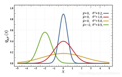多维高斯分布baobin Zhang的博客 Csdn博客多维高斯分布公式 多维高斯分布baobin Zhang的博客 Csdn博客多维高斯分布公式