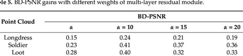 Bd Rate Gains With Different Weights Of Multi Layer Residual Module Download Scientific Diagram