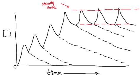 The Complete But Practical Guide To Vancomycin Dosing — Tldr Pharmacy