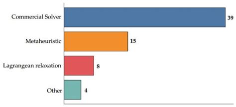 Logistics An Open Access Journal From Mdpi