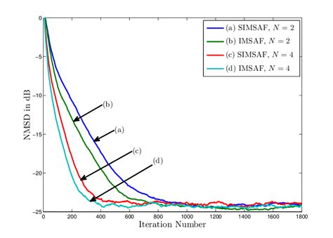 The Nmsd Learning Curves Of Imsaf And Simplified Imsaf Simsaf For N
