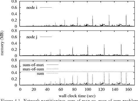 Figure 11 From Memory Balancing For Large Scale Network Simulation In Power Law Networks