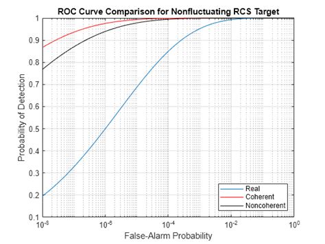 Receiver Operating Characteristics Matlab And Simulink