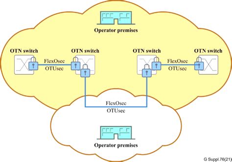 Otn Secure Transport Mapyourtech