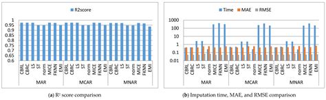 cbrl and cbrc novel algorithms for improving missing value imputation accuracy based on