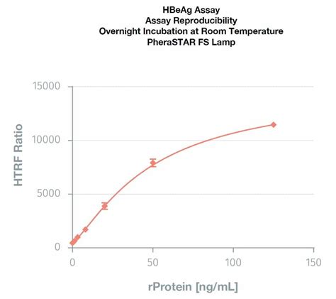 Development Of An Htrf® Assay For The Detection Of Hepatitis B Antigen Formulatrix®