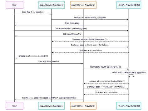 🔐 How Does Single Sign On Sso Work By Ashish Gupta Aug 2025 Medium