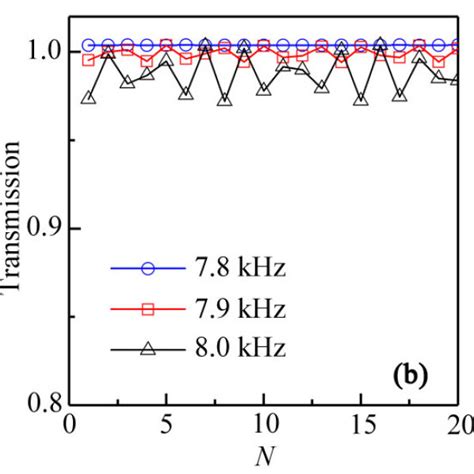 A Real Part Of Relative Effective Impedances Zeff B Transmission Download Scientific