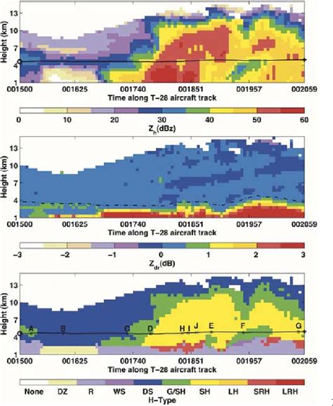 Figure 11 From Hydrometeor Classification System Using Dual Polarization Radar Measurements