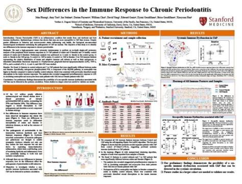 Sex Differences In The Immune Response To Chronic Periodontitis