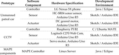 Hardware Components And Development Environments For The Prototypes Download Scientific Diagram