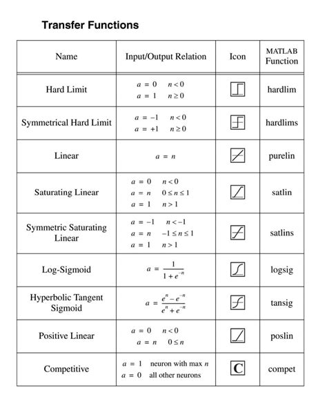 Solved 3 A Single Layer Neural Network Is To Have Six