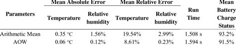 Performance Of The Adaptive Optimal Weighted Data Fusion Aow Compared Download Table