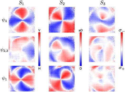 Stokes Parameters S 1 S 2 And S 3 For ψ 1 ψ 2 ψ 3 And ψ 4 Modes Download Scientific