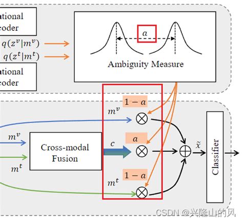 【论文阅读】 2022：cross Modal Ambiguity Learning For Multimodal Fake News