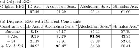 Classification Results Disguised Eeg With Different Semantic Download Scientific Diagram