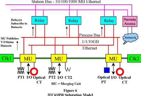 Figure 6 From Iec 61850 Communication Networks And Systems In