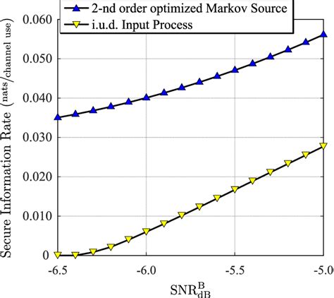 Example 1 Secure Rates Achieved By Various Input Processes In Download Scientific Diagram