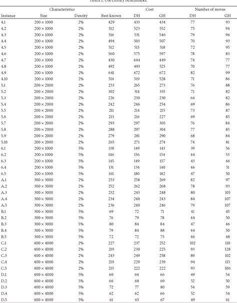 Table 1 From A New Formulation Of The Set Covering Problem For Metaheuristic Approaches