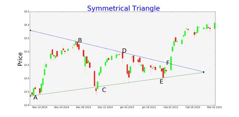 รูปแบบกราฟที่สำคัญ Symmetrical Triangles ~ Forex