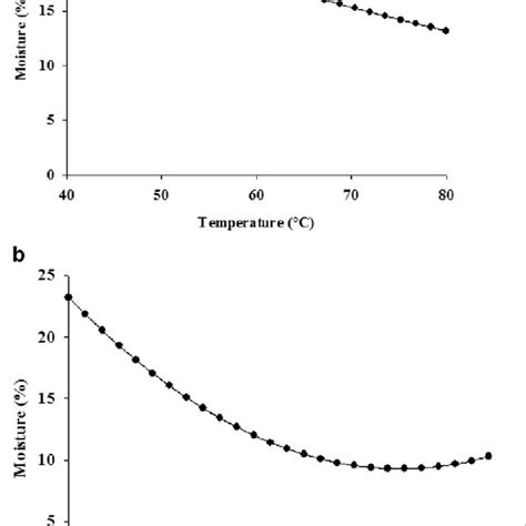 Effect Of Drying Temperature And Drying Time On Antioxidant Activity