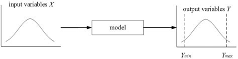 input uncertain parameters lead to uncertain model output download