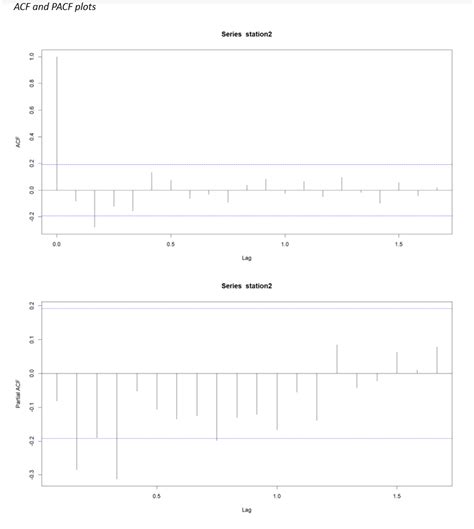 Solved From The Acf And Pacf Plots What Is The Best Arima