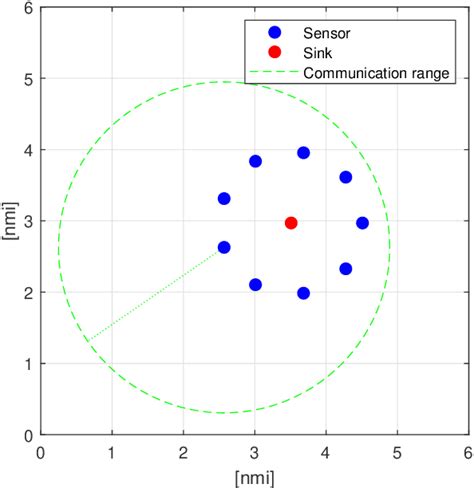 Figure 1 From Performance Analysis Of Underwater Acoustic Network Protocols Using Contention