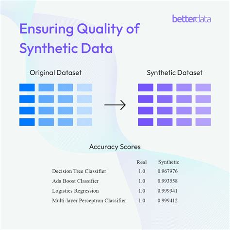 Datascience Syntheticdata Ai Machinelearning Dataquality Privacysecurity Betterdata