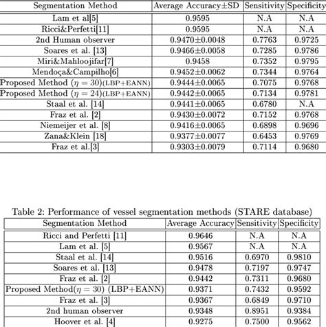 Performance Of Vessel Segmentation Methods Test Drive Database Download Table