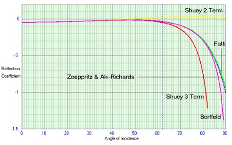 Reflection Coefficient Curves As A Function Of Angle Of Incidence For