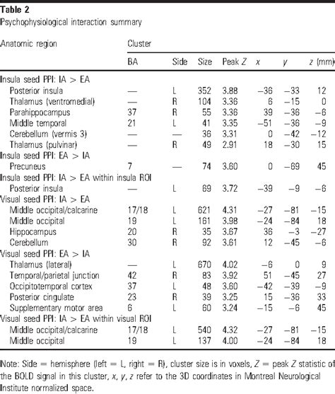 Table 2 From Attentional Modulation Of Primary Interoceptive And