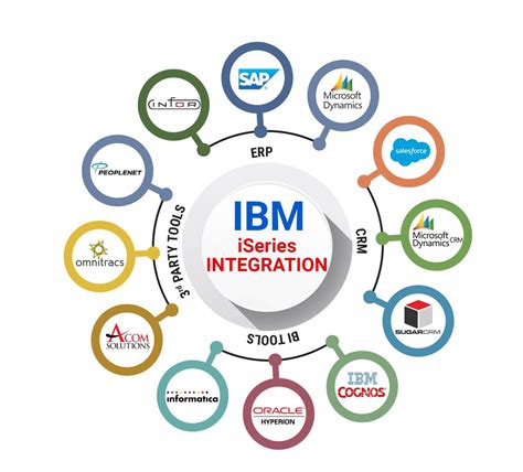Ibm Iseries Erp Integration Solutions