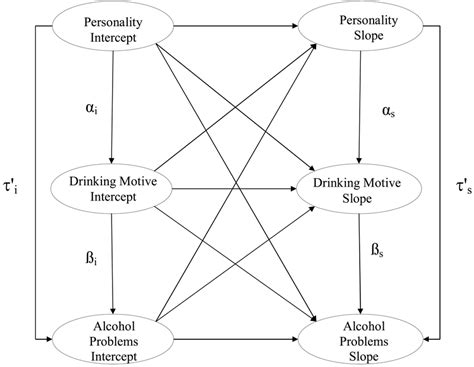 Parallel Process Latent Growth Model Direct Effect Of Initial Level Download Scientific Diagram