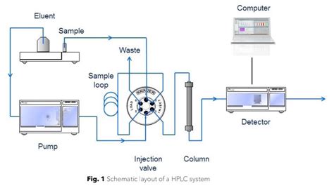 How To Understand Hplc Technology For Beginners Khaulla Safdar Posted