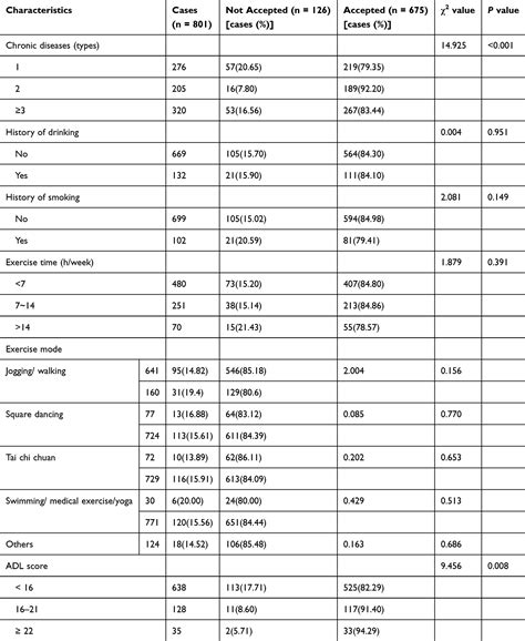 Determinants Of Transitional Care Utilization Among Older Adults With Cia