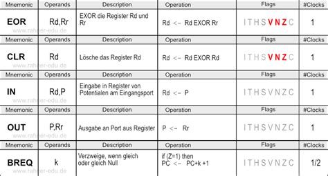 Instruktionen Instruction Set Summary Arbeitsregister General